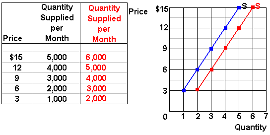 Determinants Of Demand Worksheet Answers Jamilgert